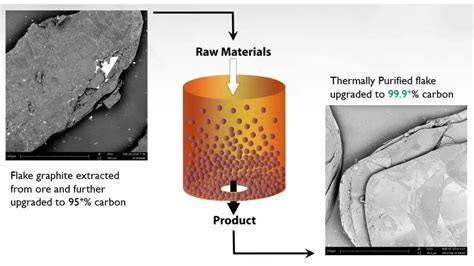 A Complete Guide To Graphite Purification Process East Carbon