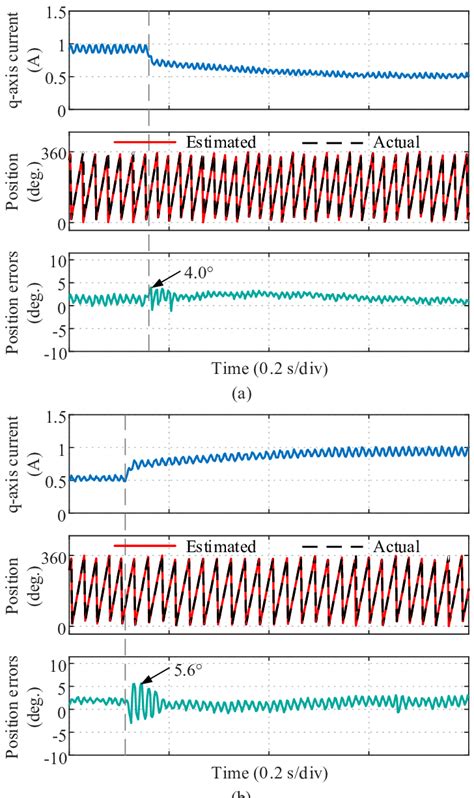 Rotor Position Estimation With Fast Locking Technique Under Step Load Download Scientific