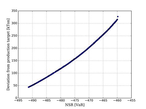 Pareto Front Of Maximisation Of Nsr Var And Minimisation Of Deviation