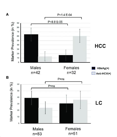 A Prevalence Of Hbsag And Anti Hcv According To Sex In Hcc B