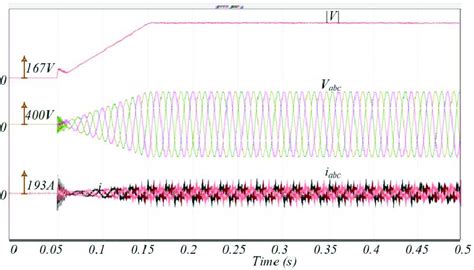 Experimental Results Of Control Scheme With Voltage Reference Modifier Download Scientific