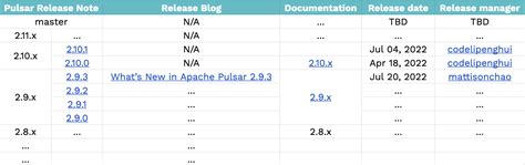 Website Feat Pulsar All Releases Page · Issue 17514 · Apachepulsar · Github