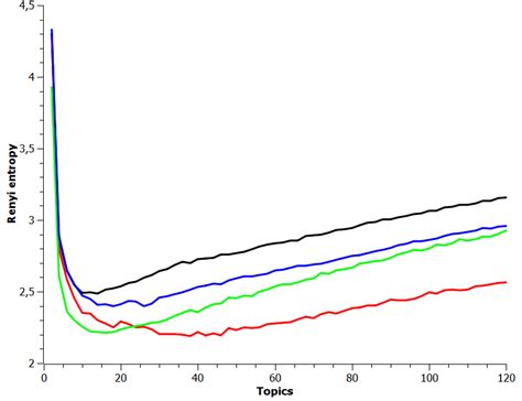 Rényi Entropy As A Function Of The Number Of Topics On The 20