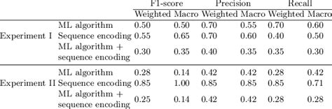 predictive performance for dt model in experiment i and ii download