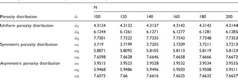 Table 2 From Vibration Analysis Of Non Uniform Porous Beams With Functionally Graded Porosity