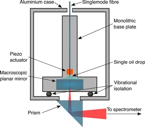 Schematic Setup Of The Experiment Download Scientific Diagram