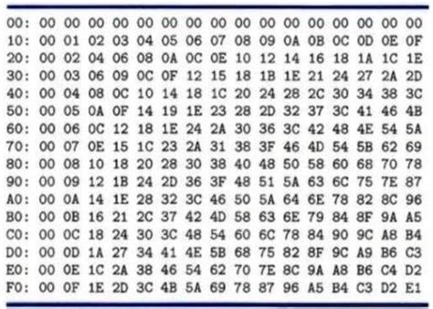 SOLVED Using C Programming Create A Code For A Bit By Bit ROM That Will Give The Output Of