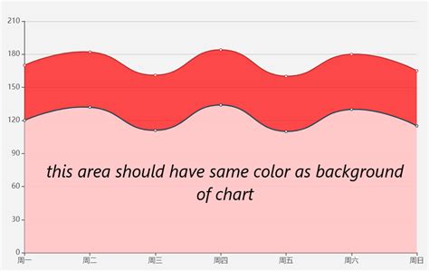 Vuejs Echarts How To Highlight Area Between 2 Line Charts Stack