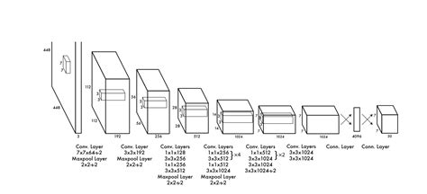 Yolo V1 논문 리뷰 및 코드 구현