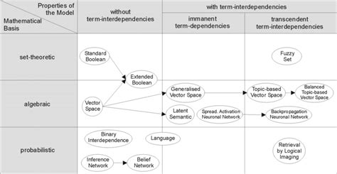 2 Information Retrieval Models Download Scientific Diagram