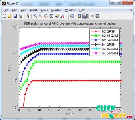 Channel Estimation Equalization With Adaptive Modulation And Coding Over Multipath Faded