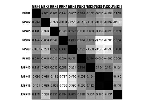 Correlation Matrix Of The Various Project Risk Factors Download Scientific Diagram