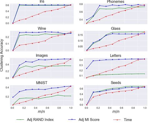 Dbscan Towards Fast And Scalable Density Clustering Deepai