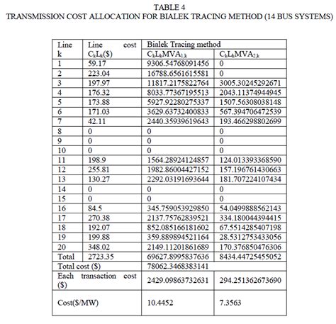 Fixed Transmission Cost Allocation Using Power Flow Tracing Methods Open Access Journals