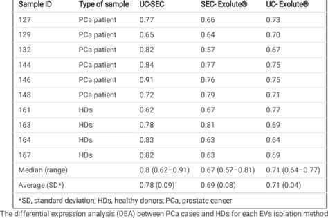 Coecient Correlation Values R2 Between The Three Evs Isolation