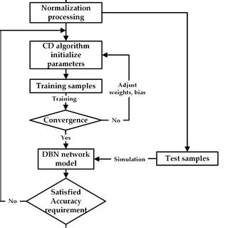 Fault Diagnosis Algorithm Flow Download Scientific Diagram
