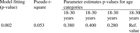 Ordinal Regression Information For Age And The Rate Of Using Efd