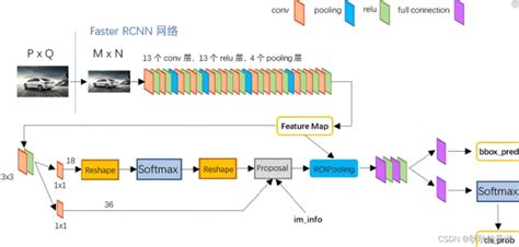 目标检测算法（r Cnn，fast R Cnn，faster R Cnn，yolo，ssd，yolov2，yolov3，yolov4