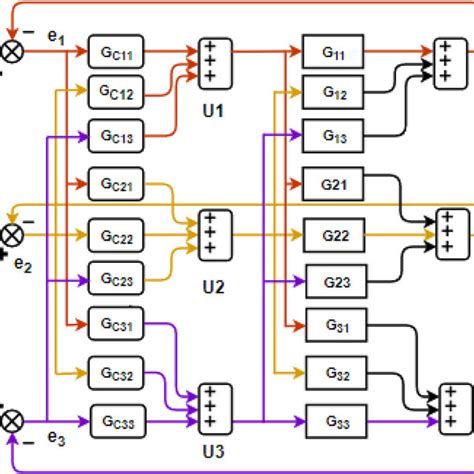 Centralized Control Structure For 3 × 3 System Download Scientific Diagram