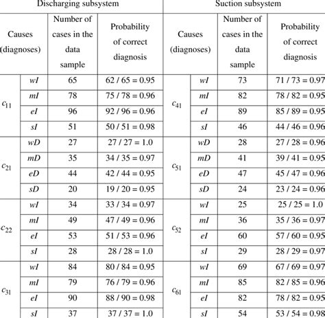 Efficiency Characteristics For The Diagnostics Based On Constrained Download Scientific Diagram