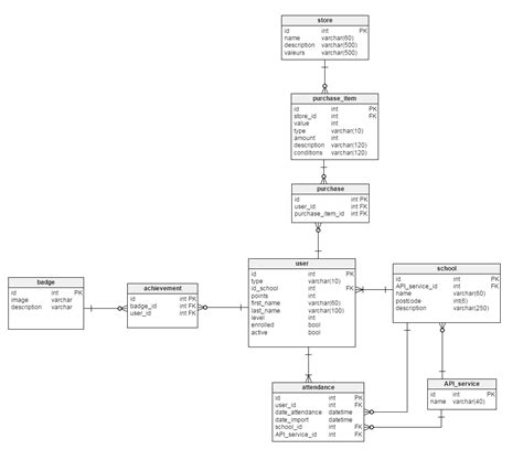 help with database design for web app r learnprogramming