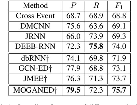 Table 1 From Event Detection With Multi Order Graph Convolution And Aggregated Attention