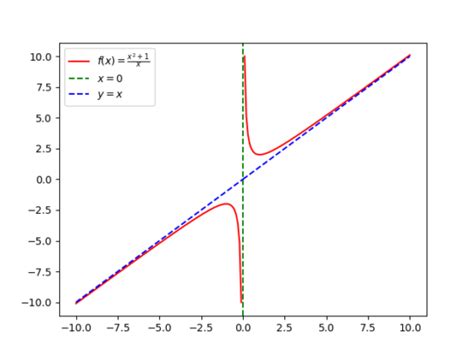 Finding Asymptotes And Holes Of Rational Functions