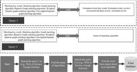 Literature Review Process For Identifying Matching Algorithm Download