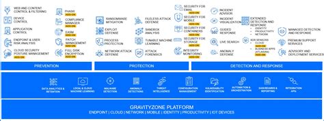 Gravityzone Platform Bitdefender Techzone