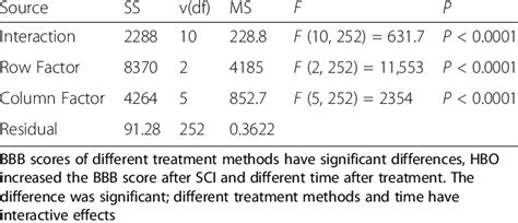 Two Way Repeated Measures Anova Download Table