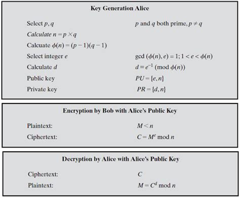 The Rsa Algorithm