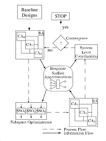 Concurrent Subspace Optimization Framework The Outset Of Each