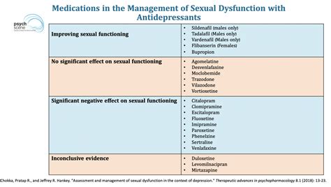 Managing Sexual Dysfunction With Antidepressants