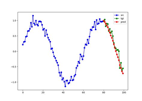 Time Series Prediction With Transformers Towards Data Science