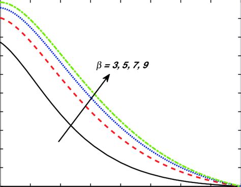 Influence Of Casson Fluid Parameter On Temperature Field Download