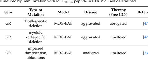 Phenotype Of Selected Genetic Mouse Models Of Neuroinflammatory