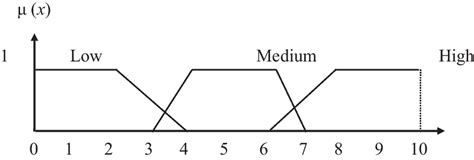 schematic diagram of fuzzy delphi method threshold download
