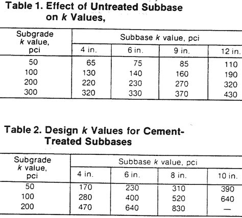 Pca Subbase Elevation Of Subgrade Reaction Modulus Civilweb Spreadsheets