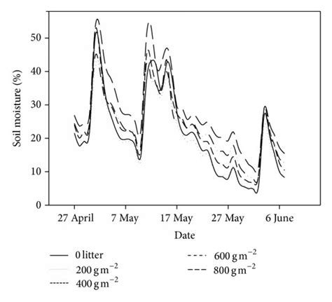 Soil Temperature A And B And Moisture C And D Under Download Scientific Diagram