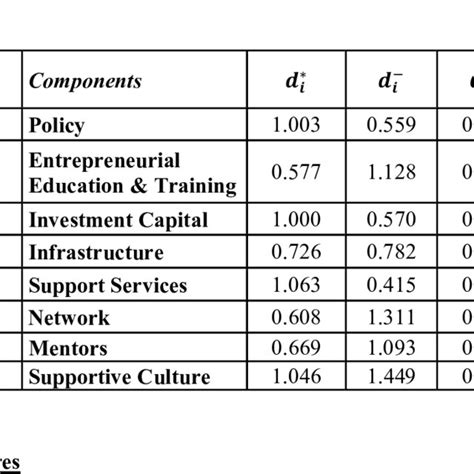 Closeness Coefficient Value And Ranking Of Components Of