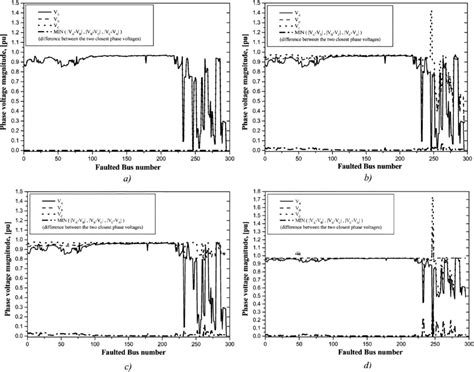 Voltage Sag Profiles At Bus 247 Obtained In Simulations Of Four