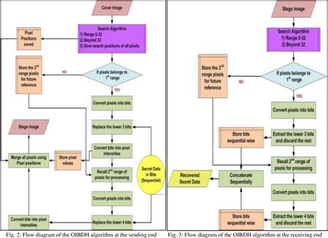 Figure 2 From An Optimized Intensity Based Data Hiding In Mosaic Images Using Diffie Hellman