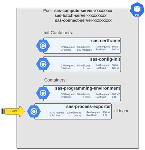 Determine How Many Sas Viya Analytics Pods Can Run On A Kubernetes Node Part 2