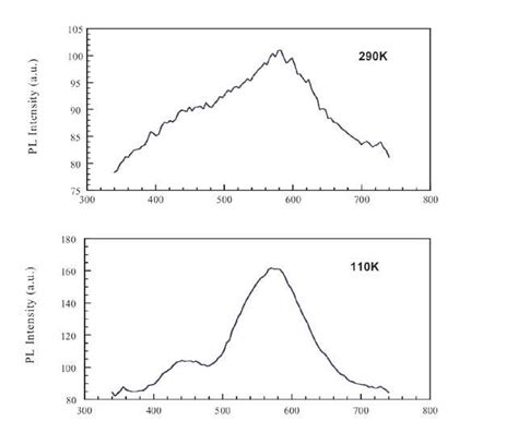 Photoluminescence Spectrometer