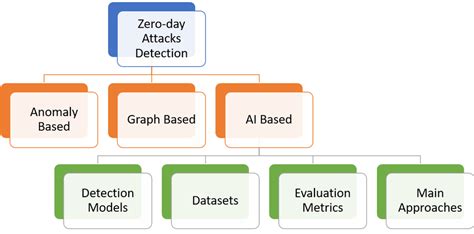 Zero Day Attack Detection Approaches Download Scientific Diagram