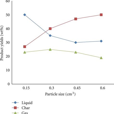 Effect Of Feed Particle Size On Product Yields Download Scientific Diagram