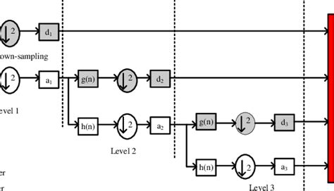 Dwt Mra Technique Principle Download Scientific Diagram