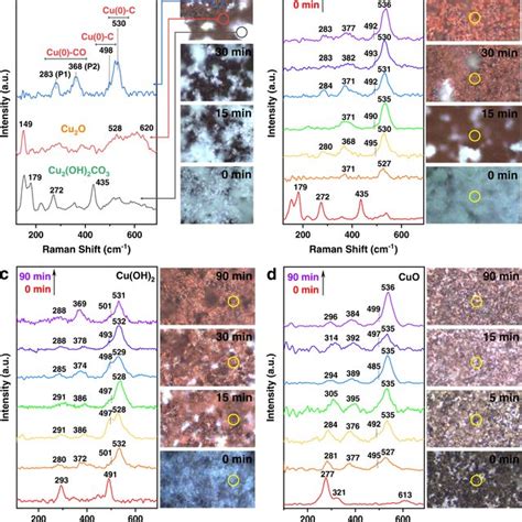 The Operando X Ray Diffraction Xrd Characterizations Time Resolved Download Scientific