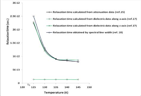 Temperature Dependence Of Relaxation Time Calculated Form Different Download Scientific Diagram