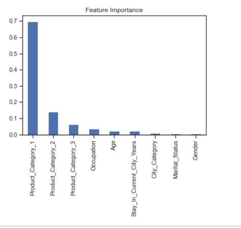 Github Nnvijretailsales Prediction We Have A Dataset Listing Out